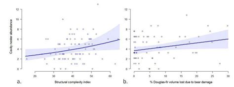 model prediction of cavity nesting bird abundance and increasing a