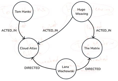 Neo4j教程 Csv数据导入 Neo4j Aura Db 数据建模 知乎 Neo4j教程 Csv数据导入 Neo4j Aura Db 数据建模 知乎