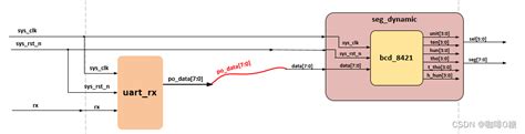 Fpga数码管显示uart串口接收的数据fpga串口传输数码管显示 Csdn博客