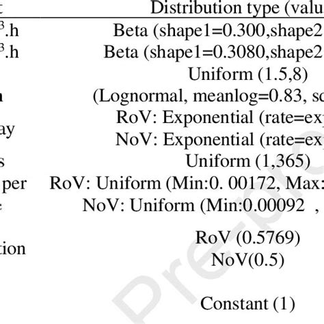 Qmra Model Input Parameters And Their Distributions Download