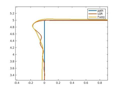 lqr and fuzzy control signals on be 1 download scientific diagram