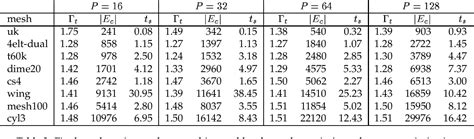 Table 2 From Multilevel Mesh Partitioning For Optimising Domain Shape