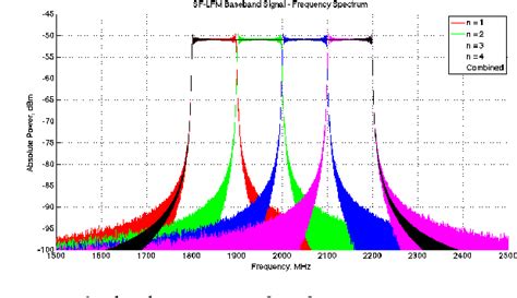 figure 1 from phase coded stepped frequency linear frequency modulated