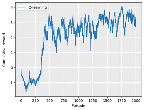 Temporal Difference Reinforcement Learning — Mastering Reinforcement Learning