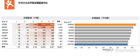 yelp数据集 针对个别大众点评商家的数据分析 weixin 39696665的博客 csdn博客