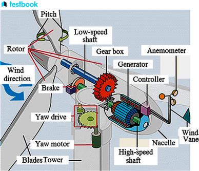 How To Make A Windmill Learn Procedure Working Types Uses
