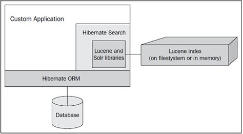 Hibernate Search Conceitos Devmedia