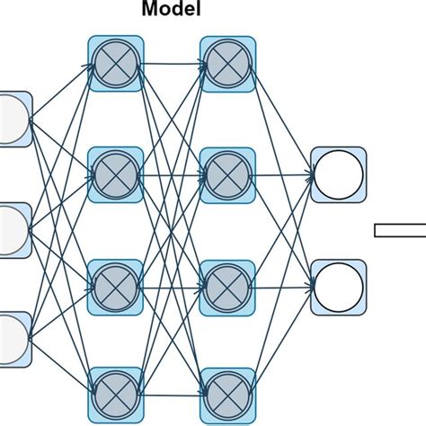 Classification And Prediction Model The Artificial Intelligence Model