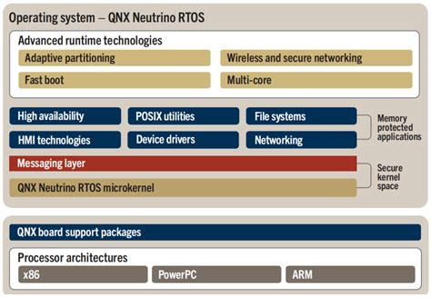 Blackberry Qnx实时操作系统简介 Scensmart一站式智能制造平台 Oem Odm 行业方案