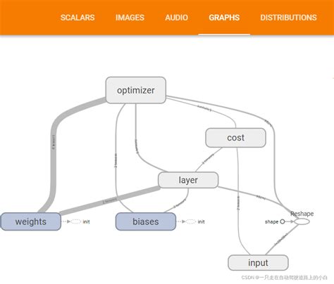 tensorflow 可视化tensorboard tensorboard自动驾驶 csdn博客
