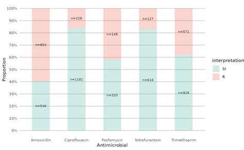 Amr Plots With Ggplot2 — Ggplotsir • Amr For R