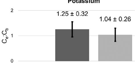 A Boxplot Representing The Mean Value And Standard Deviation Of