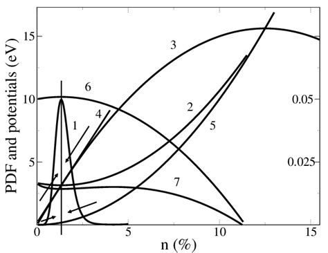 Basic Set Of Thermodynamic Functions For Quadratic Approximation