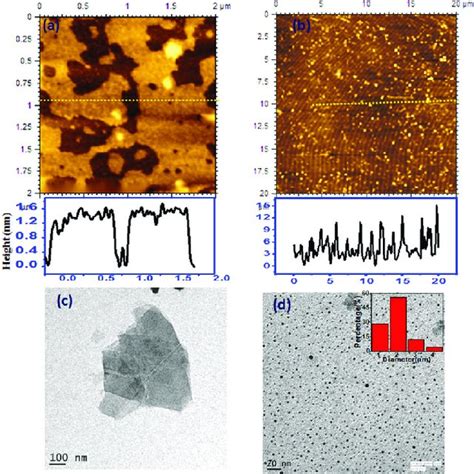 A Xrd Pattern And B Raman Spectra Of Ws 2 Nss And Qds High