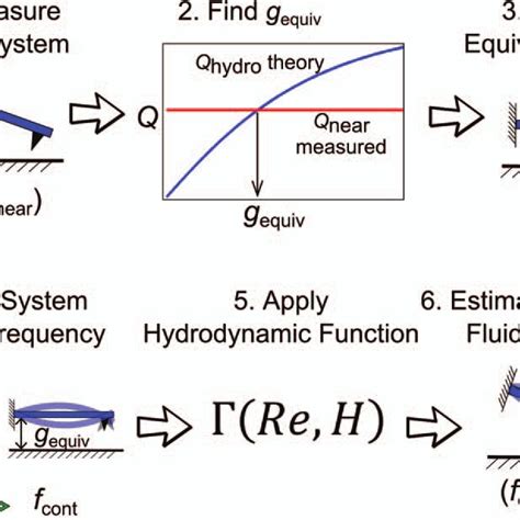 flowchart of the hydrodynamic correction procedure download scientific diagram