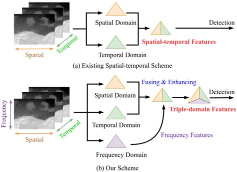 논문 리뷰 Triple Domain Feature Learning With Frequency Aware Memory Enhancement For Moving