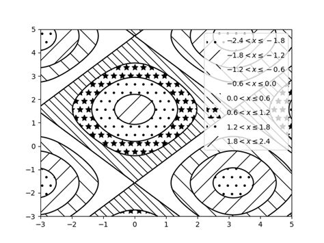Contourf Hatching — Matplotlib 211 Documentation