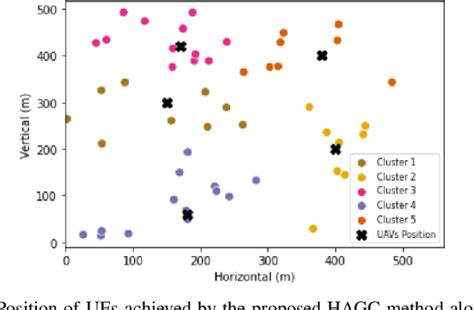 Figure 1 From Energy Efficient Leaderless Softwarized Uav Network Joint Intelligent User