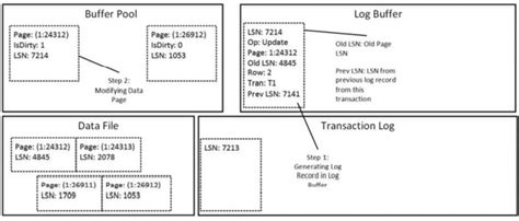 Sql Server Transaction Türleri Ve Log Mekanizması Veritabani