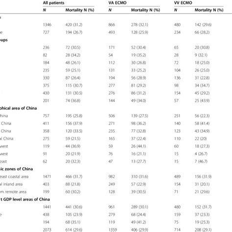 In Hospital Mortality Of Ecmo Patients In Different Provinces Download Scientific Diagram