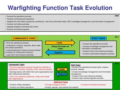 Ppt Adp 6 0 And Adrp 6 0 Mission Command Powerpoint Presentation Id
