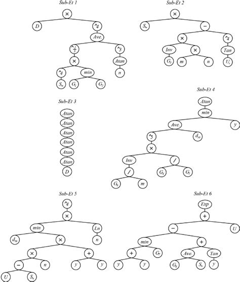 Expression Tree Et From The Gep Model Download Scientific Diagram