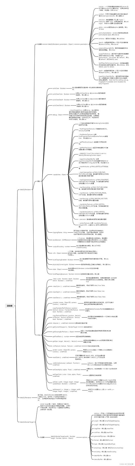 Threejs 渲染器threejs Generatemipmaps Csdn博客