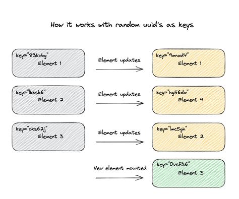 Proper Use Of Keys In React Lists Arbuznik Com
