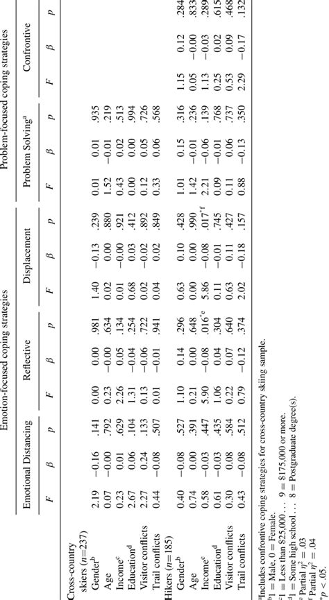 Walk Hike Analysis Of Covariance For Coping Strategies Download Table