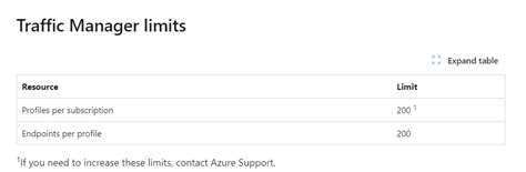 How To See Traffic Manager Quota For An Azure Subscription Through Azure Portal And Through