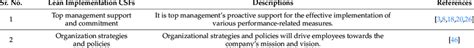 Lean Implementation Csfs With Brief Descriptions And References Download Scientific Diagram