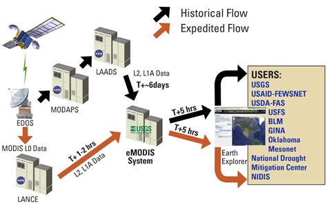 Application Ready Expedited Modis Data For Operational Land Surface Monitoring Of Vegetation