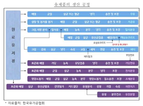 한국 치즈와 우유는 왜 비싼 것인가