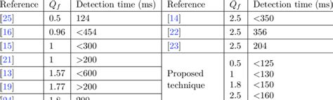 Comparison Of Islanding Detection Time With The Literature Download