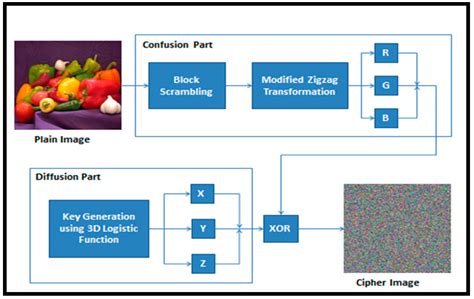An Image Encryption Scheme Based On Block Scrambling Modified Zigzag