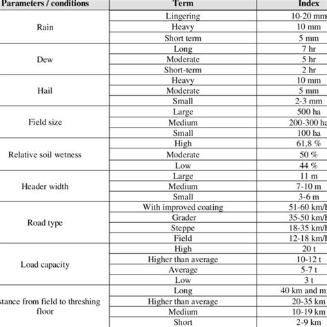 Classification Of Dependent And Independent Parameters Download