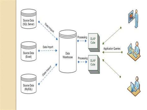 Olap And Data Warehouse