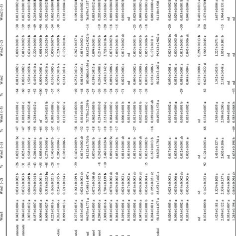 Results Of The Sensory Triangle Test Download Table