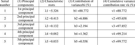 calculation results of characteristic roots variance contribution and