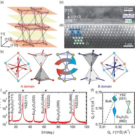 Crystal And Spin Structures Of The Pyrochlore Lattice A The Ir Download Scientific Diagram