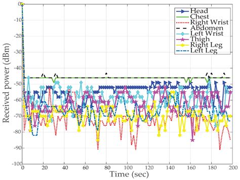 Validation Of Wired And Wireless Interconnected Body Sensor Networks