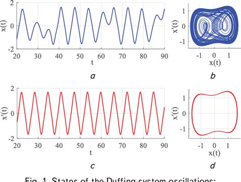Figure 1 From Chaos Based Signal Detection With Discrete Time
