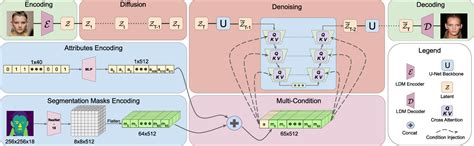 Figure 1 From Conditioning Diffusion Models Via Attributes And Semantic