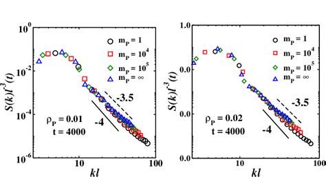 A The Time Evolution Of The Average Domain Size T For Different