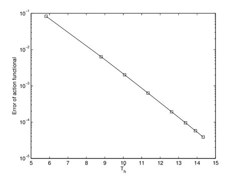 Error Of Action Functional With Respect To The Optimal Integration Time Download Scientific