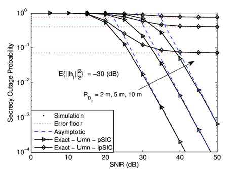 The Sop Versus ρ With ρ E 10 Db λ E 10 −3 K 2 And ϖ 1