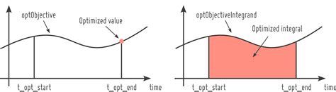 Dynamic Optimization Concepts And Terminology Help Center