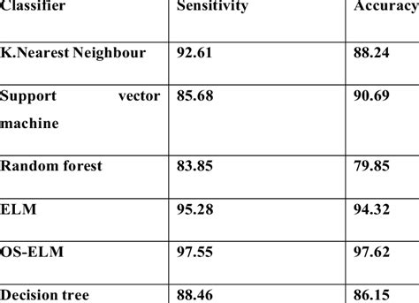 1 Performance Measures Depends On Classifiers Download Scientific Diagram