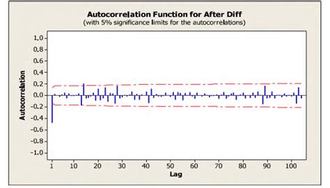 The Graph Of Autocorrelation Function After Applying Differentiation On