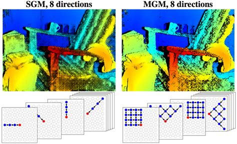 mgm a significantly more global matching for stereovision